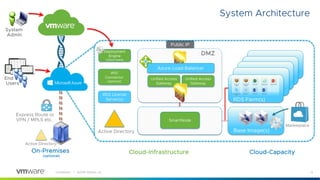 VMware Workspace ONE a synergie s Microsoftem | PDF