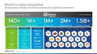VMware Application Catalog - Overview for vExperts[35].pdf
