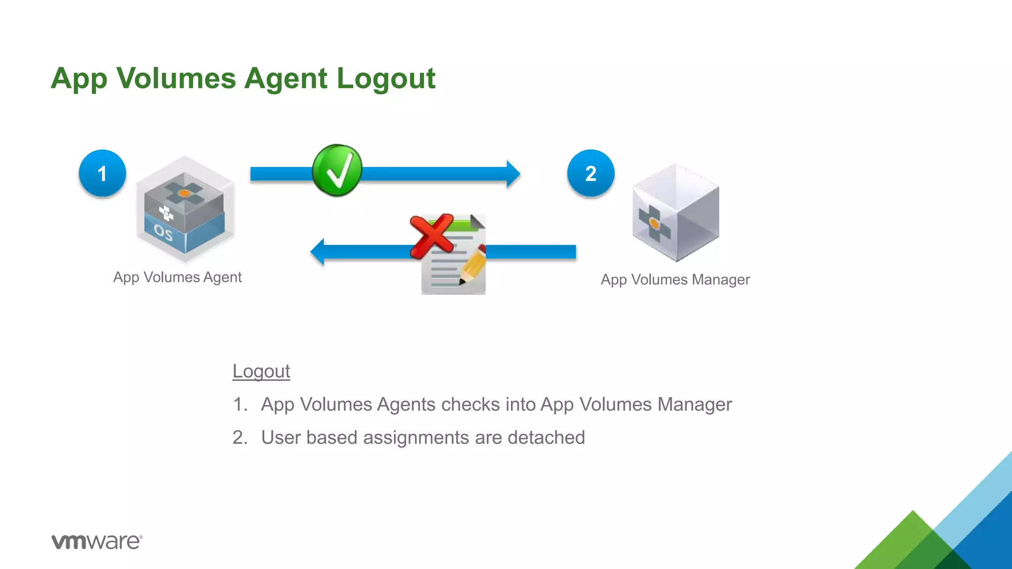 VMware App Volumes Troubleshooting | PPTX