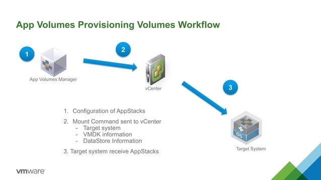 VMware App Volumes Troubleshooting | PPTX