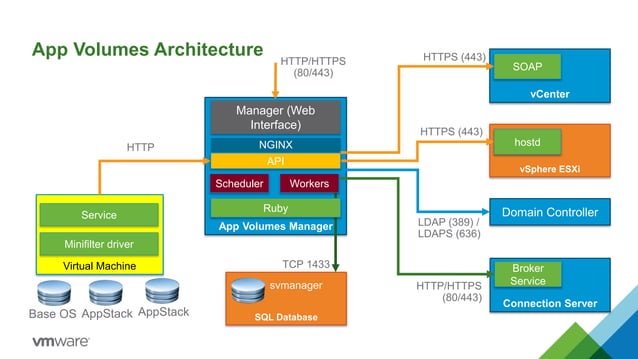 VMware App Volumes Troubleshooting | PPTX
