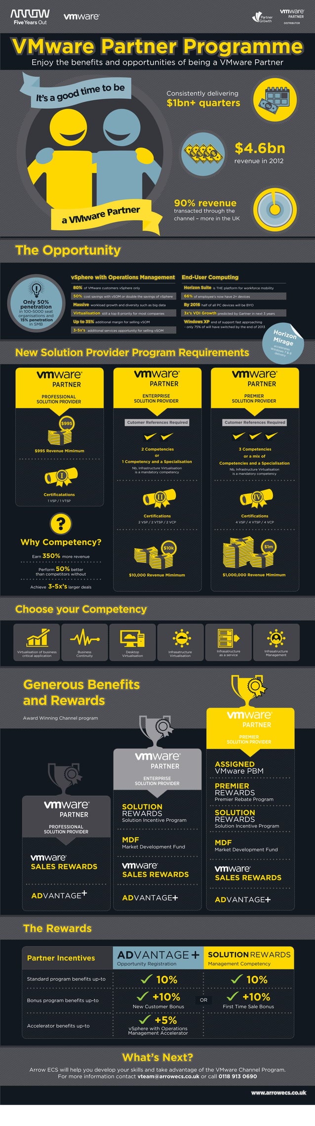 Partnering with VMware Infographic | PDF