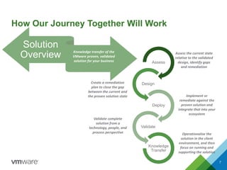 V mware business continuity and disaster recovery design and deploy ...