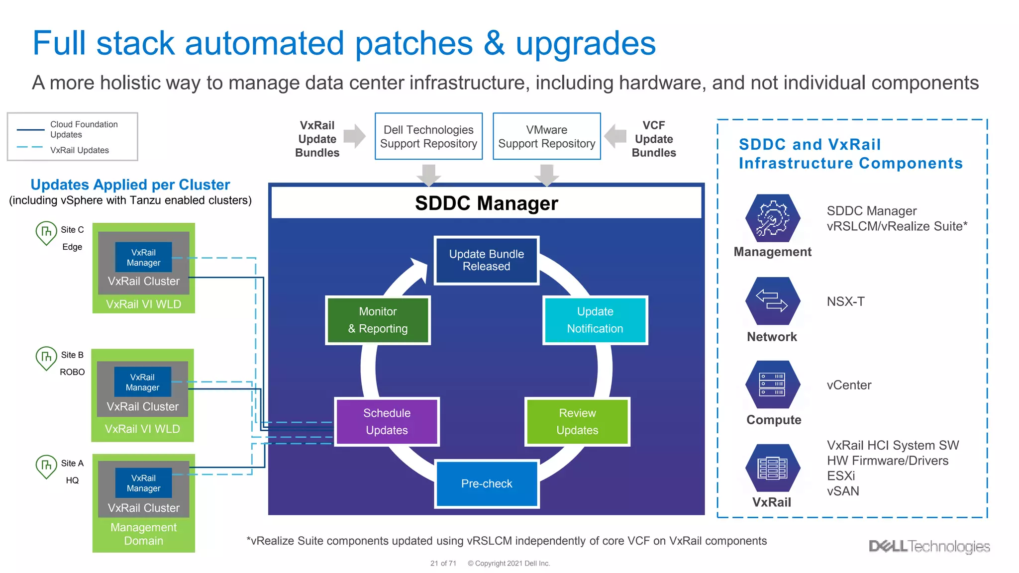vmware_cloud_foundation_on_vxrail_technical_customer_presentation.pptx