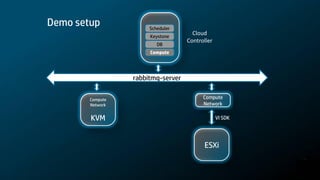 VMware compute driver for OpenStack | PPT