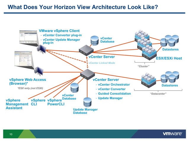V mware desktop virtualization health check service | PPTX