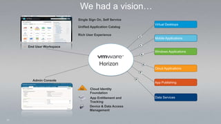 V mware end user computing | PPTX | Desktops | Computing