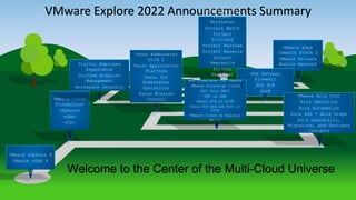 VMware Explore 2022 Announcements Summary.pptx