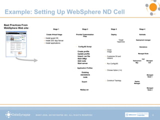 VMware and DataSynapse | PPT