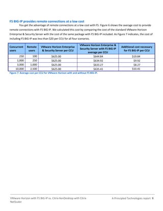 VMware Horizon with F5 BIG-IP vs. Citrix XenDesktop with Citrix ...