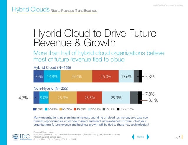 Hybrid Clouds Rise to Reshape IT and Business