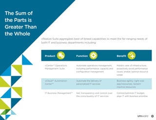 Introducing VMware vRealize Suite - Purpose Built for the Hybrid Cloud ...