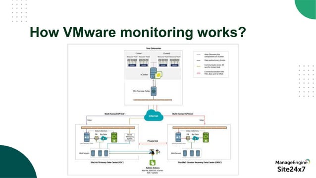 VMWare monitoring - Discover and monitor your virtual environment | PPTX