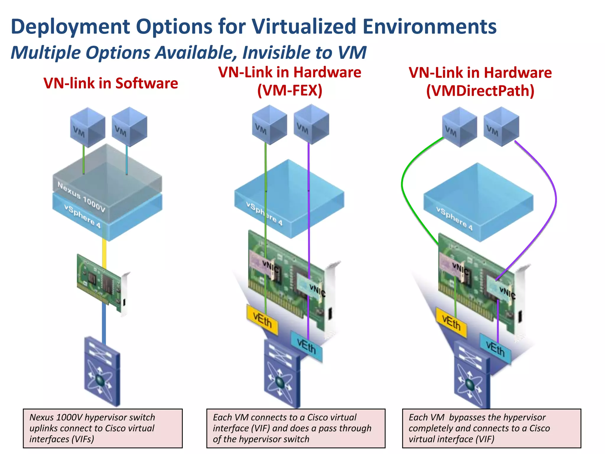 VMware Networking, CISCO Nexus 1000V, and CISCO UCS VM-FEX | PPTX