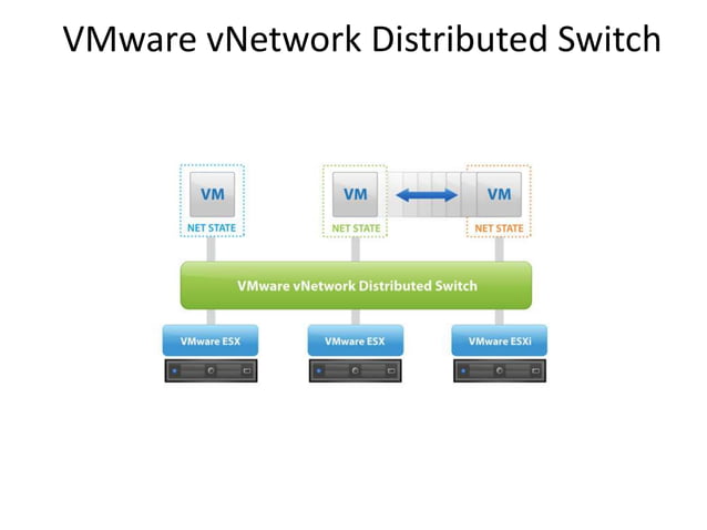 VMware Networking, CISCO Nexus 1000V, and CISCO UCS VM-FEX | PPTX