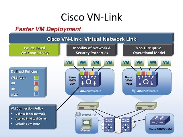 VMware Networking, CISCO Nexus 1000V, and CISCO UCS VM-FEX