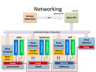 VMware Nova Compute Driver | PPT