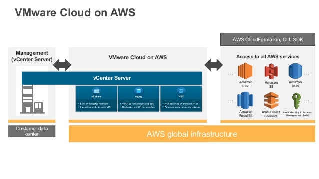 Top 5 AWS Services that you will want to integrate with the VMware Cl…