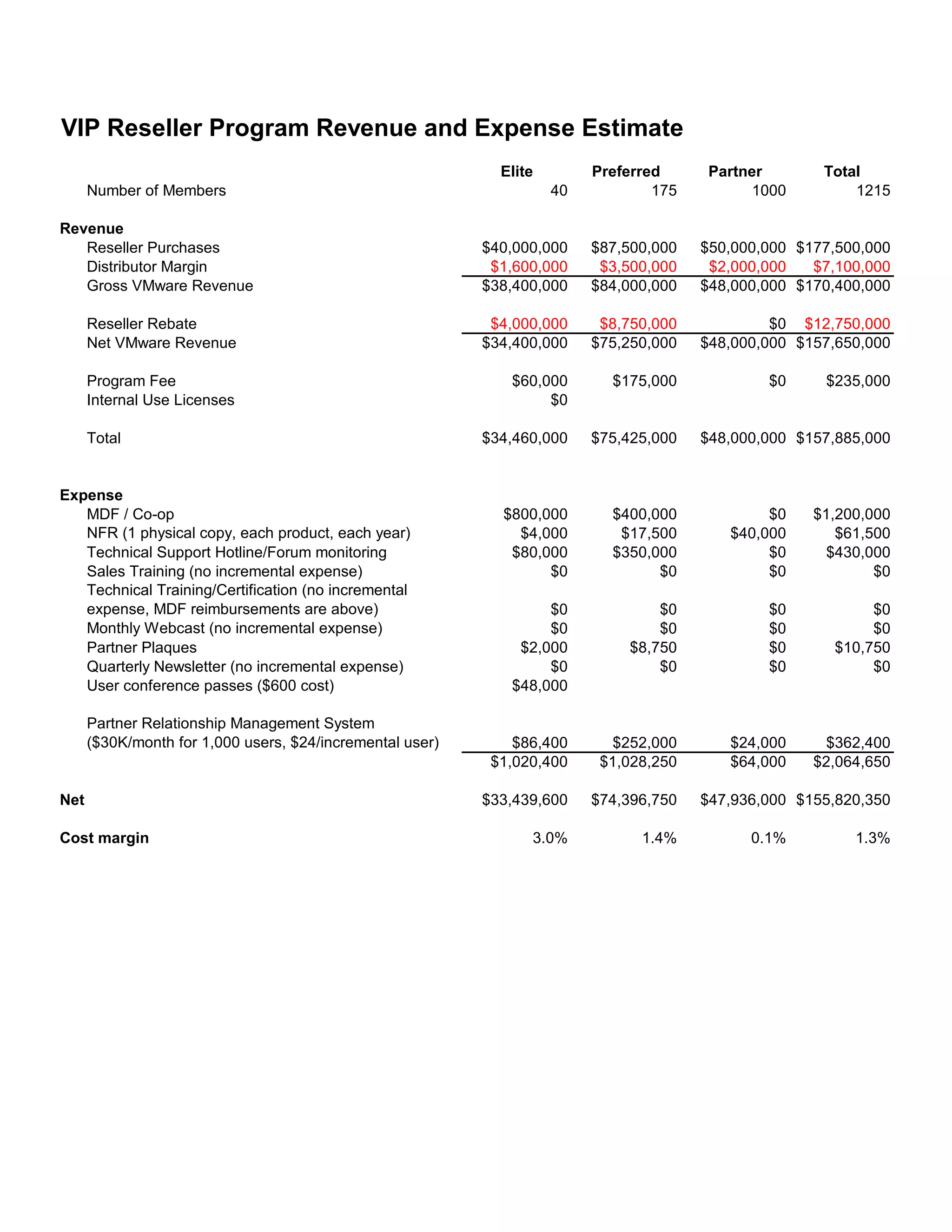 VMware Partner Program P&L Analysis | PDF | Business | Business and Finance