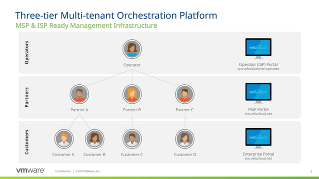 VMware SDWAN VCO and VCG tutorial for velocloud | PPTX | Operating ...