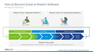 VMware Tanzu Portfolio Guide 2023 Shouheng Ting, Solution Engineer | PDF