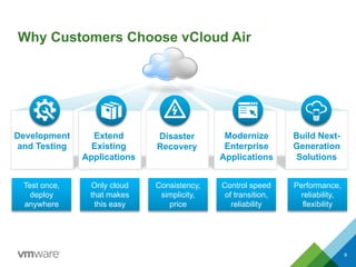 VMware vCloud Air: Introduction | PPT