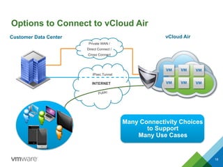 VMware vCloud Air: Networking | PPT