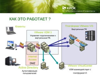 Виртуализация рабочих мест Vmware VDI | PPT