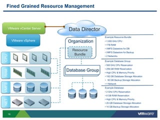 VMware vFabric Data Director for DB as a Service | PPT