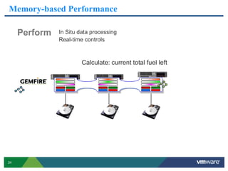 VMware vFabric gemfire for high performance, resilient distributed apps ...