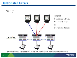 VMware vFabric gemfire for high performance, resilient distributed apps ...