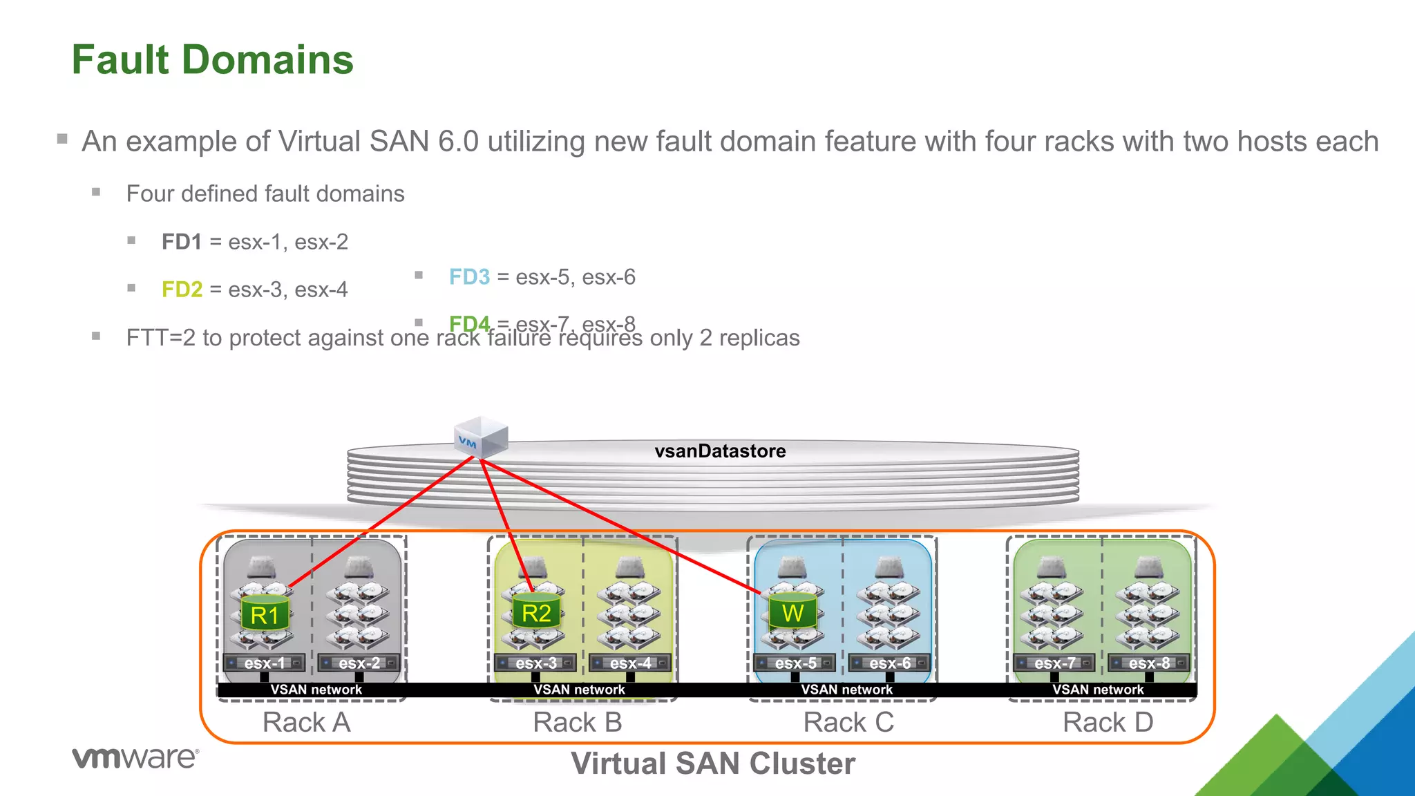 VMware virtual SAN 6 overview | PPT