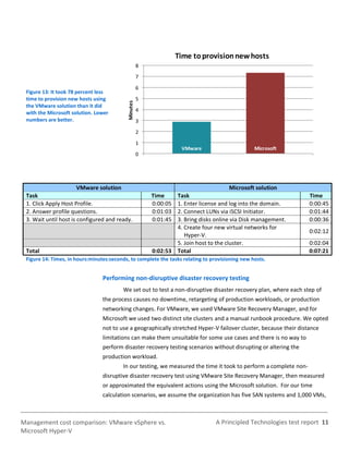 Total cost comparison: VMware vSphere vs. Microsoft Hyper-V | PDF