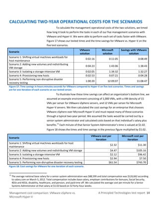 Total cost comparison: VMware vSphere vs. Microsoft Hyper-V | PDF