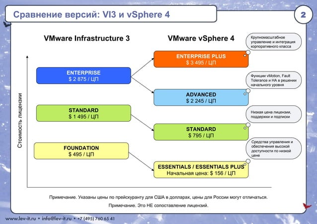 VMware vSphere 4 Licensing For Virtual Infrastructure 3 Customers (Rus ...