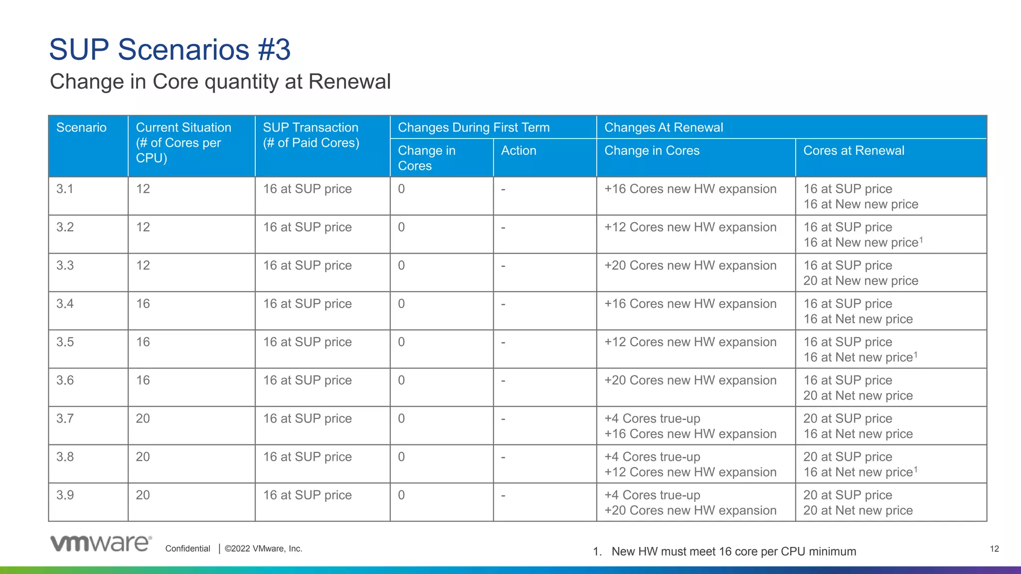 VMware vSphere+ and vSAN+ Pricing and Packaging Partner Facing Deck EN ...