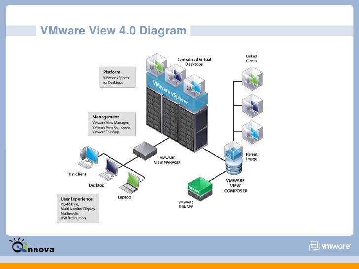 VMware vSphere technical presentation