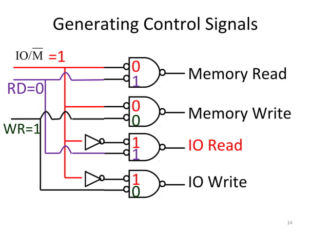 Memory & I/O interfacing | PPT | Operating Systems | Computer Software ...