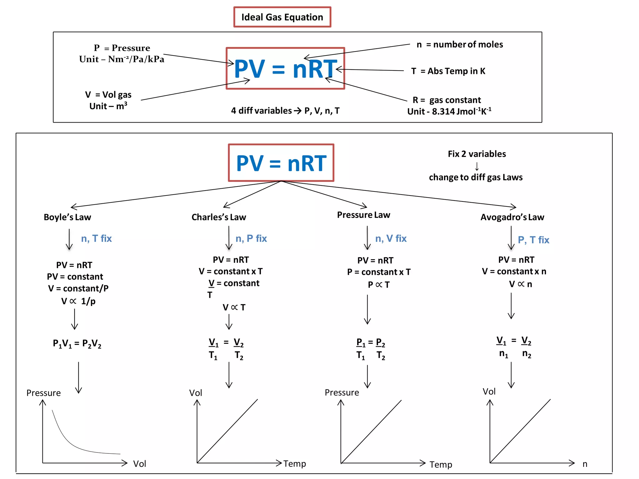 IB Chemistry Ideal Gas Equation, Kinetic Theory and RMM determination ...