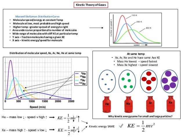 IB Chemistry Ideal Gas Equation, Kinetic Theory and RMM determination…
