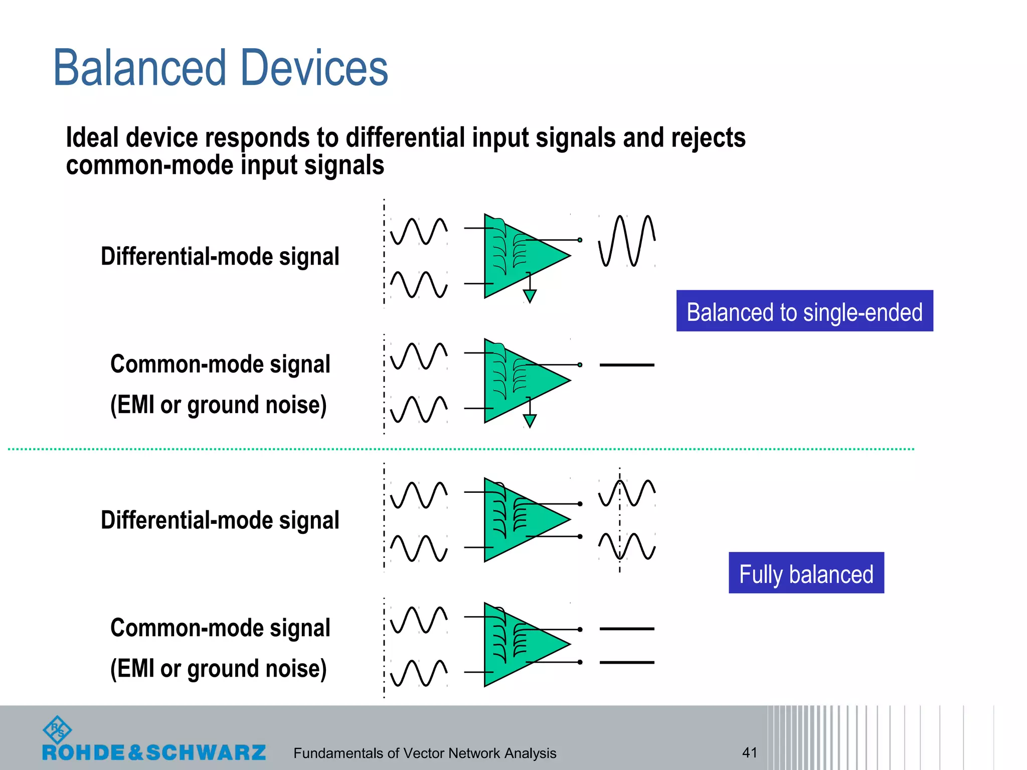 Signal Integrity Testing With a Vector Network Analyzer | PPT
