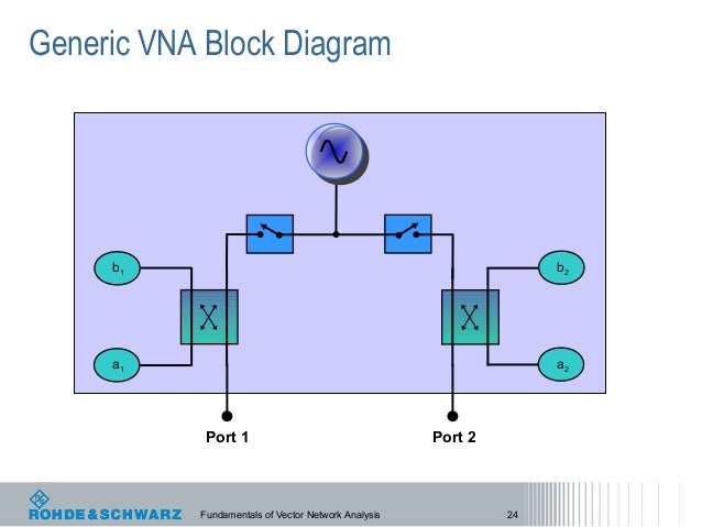 Signal Integrity Testing With a Vector Network Analyzer