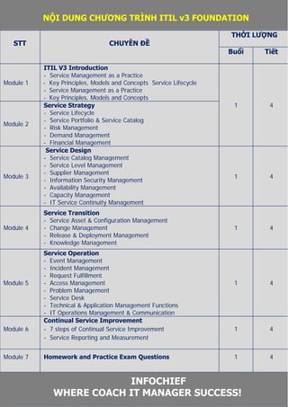 LỚP ITIL V3 - FOUNDATION | PDF