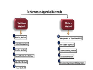 Training and Development, Performance Appraisal, Job satisfaction ...