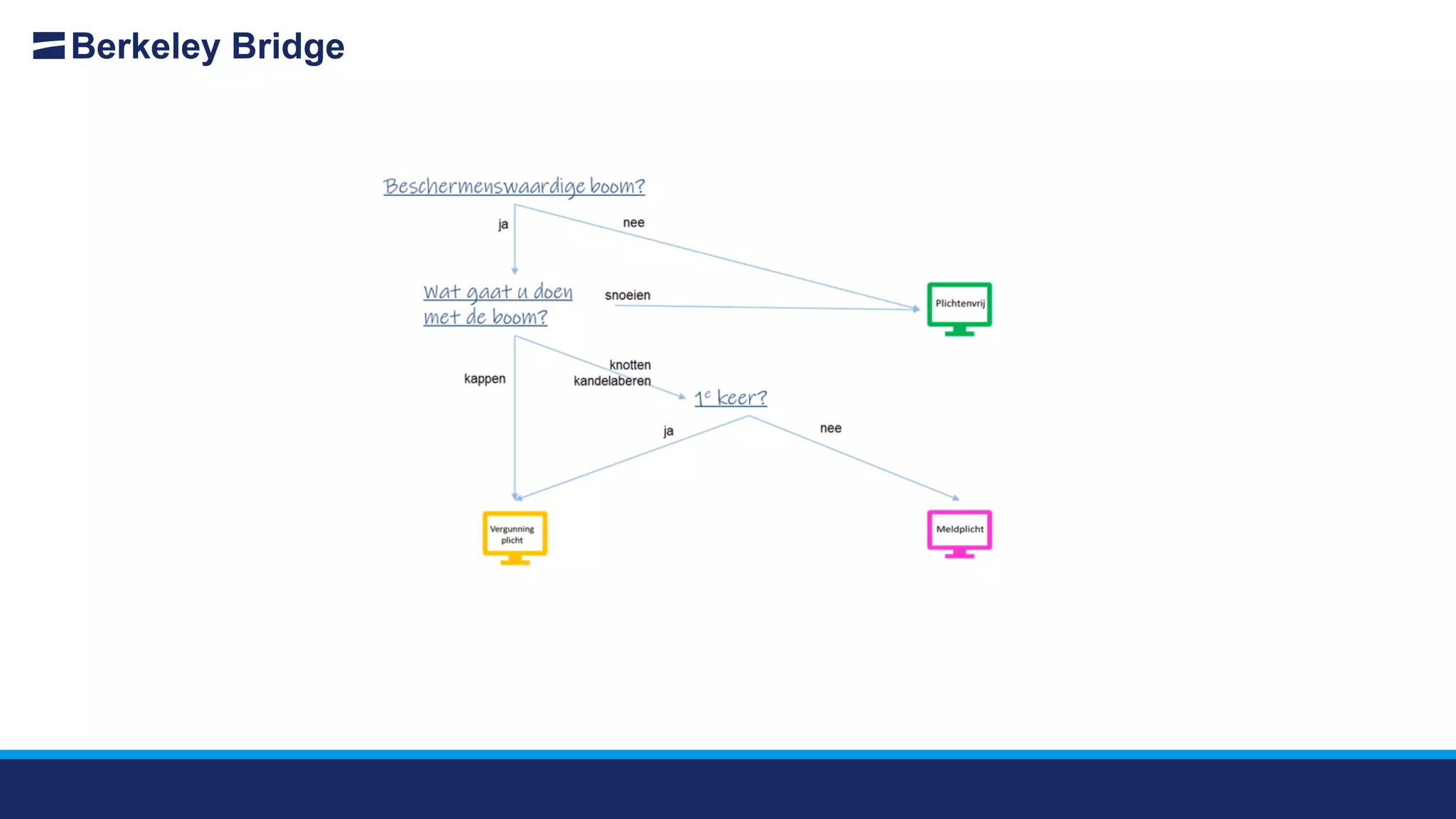Presentatie Berkeley Bridge | PDF