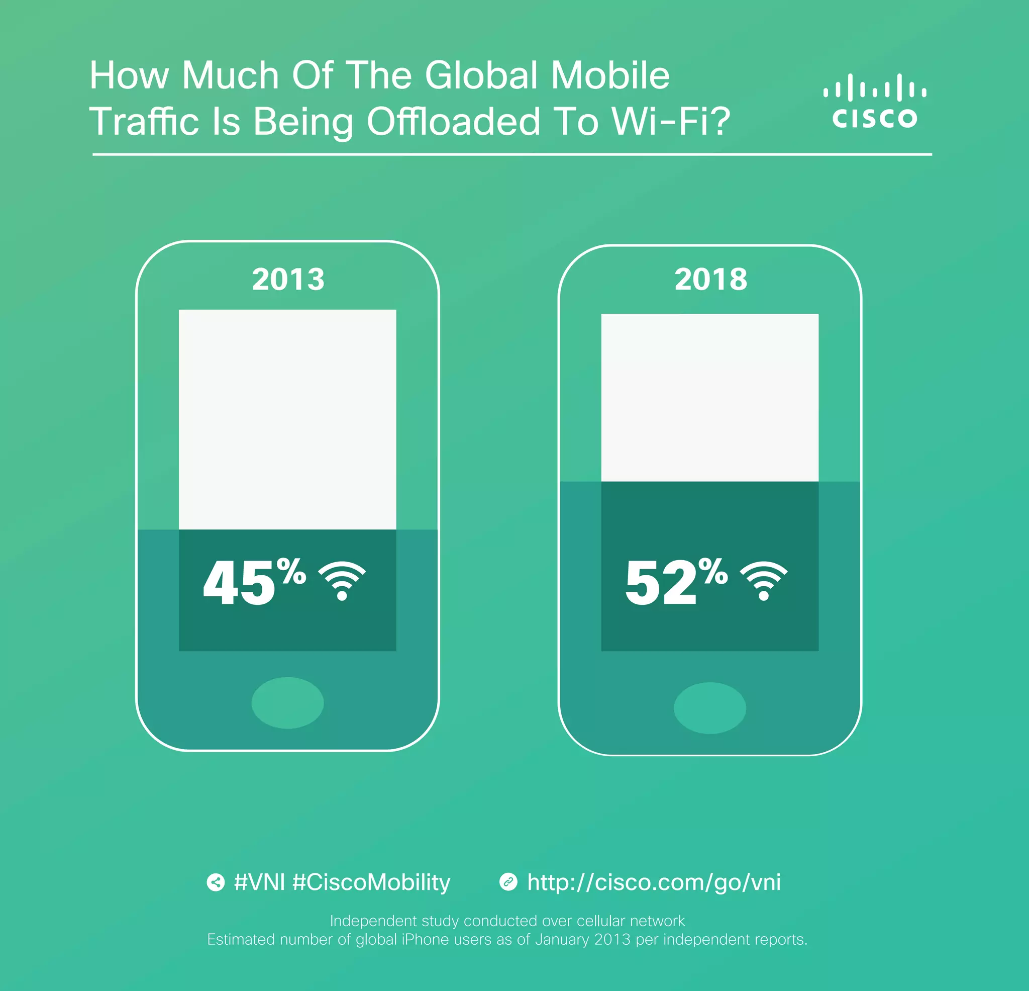 Cisco Visual Networking Index Graphic--How Much of the Global Mobile ...
