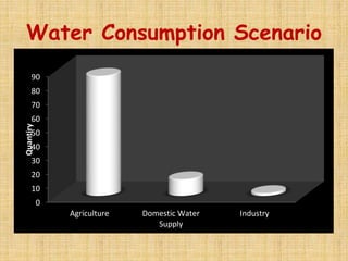 USE & MISUSE OF WATER RESOURCES & LAND RESOURCES | PPTX