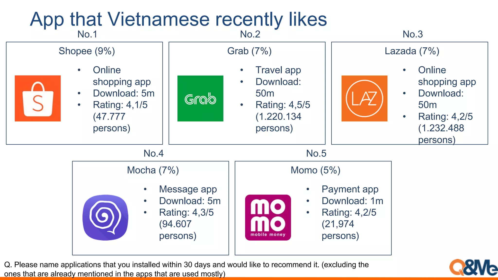 Vietnam Mobile Application Popularity And User Analysis Ppt
