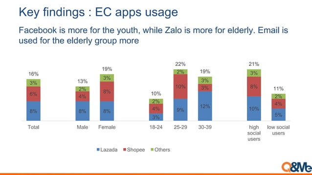 Vietnam Mobile Application Popularity And User Analysis Ppt