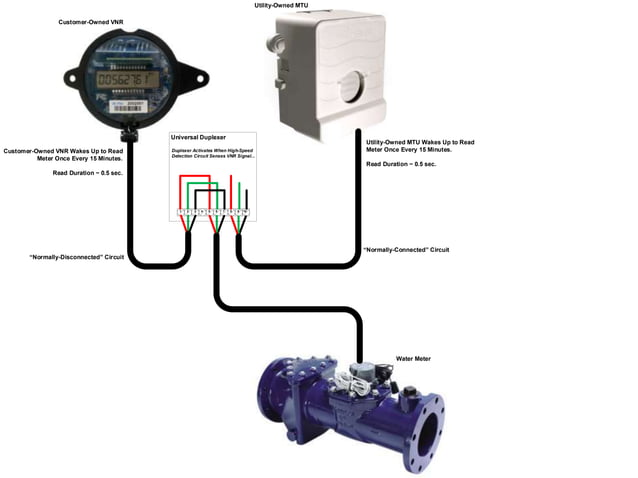Engineering Principles of Operation - Cooperative Water Meter Sharing | PPT